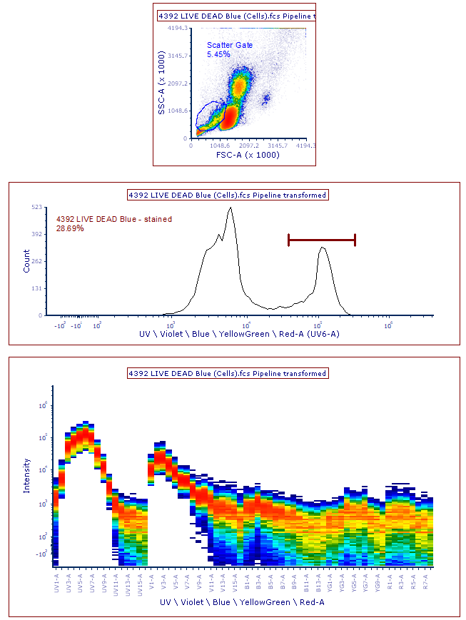 Spectral Unmixing Detection, Caveats, and troubleshooting